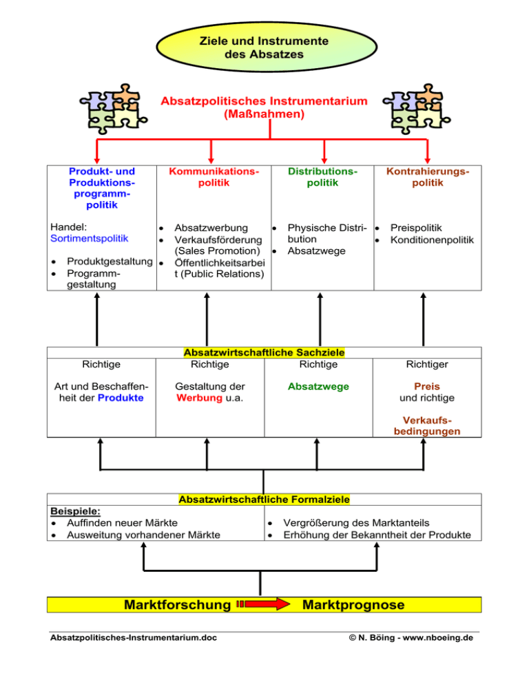 Marktforschung Marktprognose